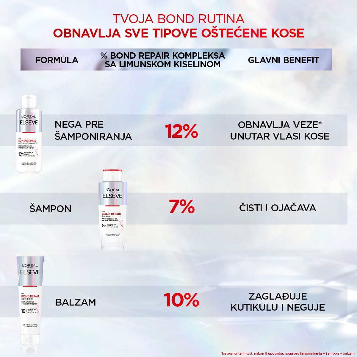 L'Oréal Paris Elseve Bond Repair balzam za kosu | L'Oréal Paris